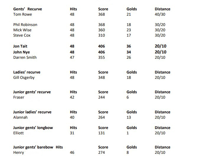 Club Scores | BCCB Archery