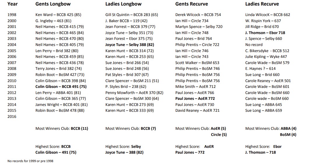 Competition Scores | BCCB Archery