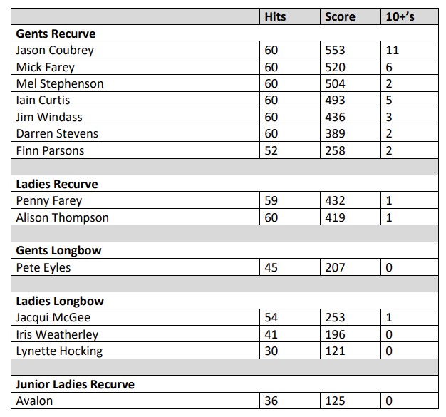 Club Scores | BCCB Archery