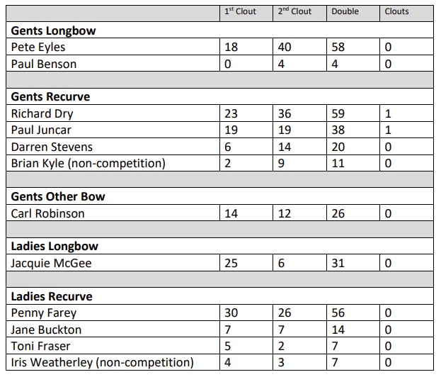 Club Scores | BCCB Archery