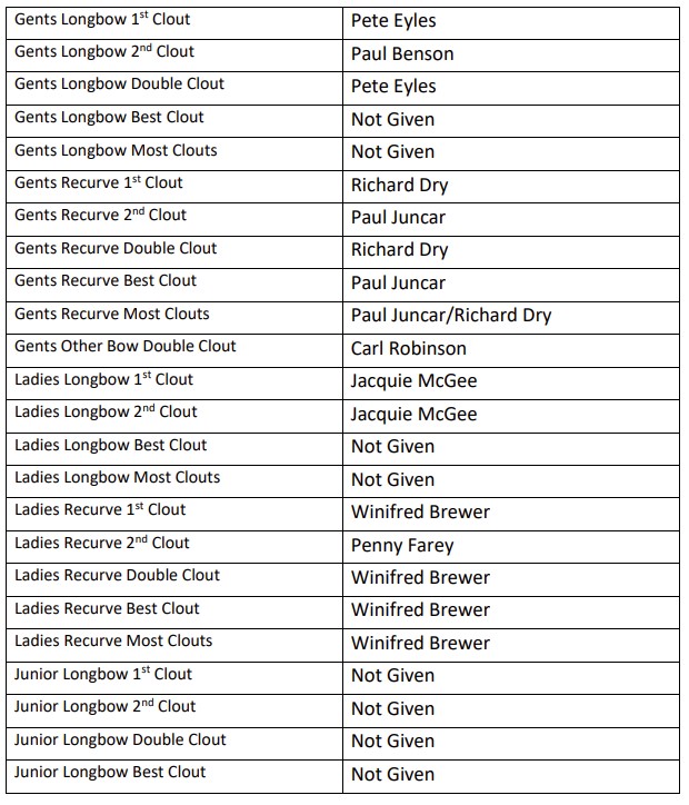 Club Scores | BCCB Archery