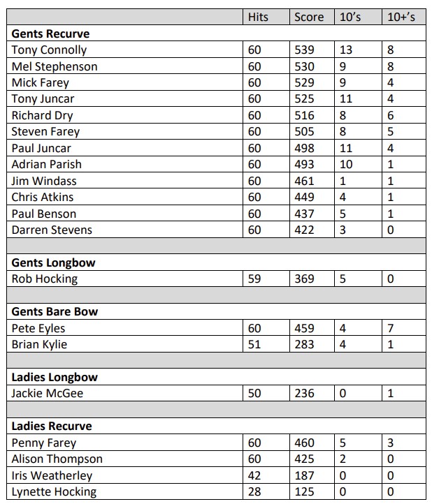 Club Scores | BCCB Archery