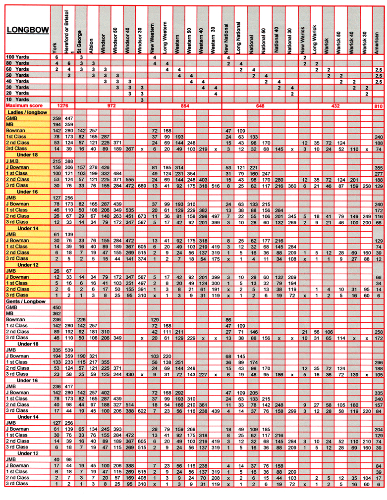 Classifications | BCCB Archery