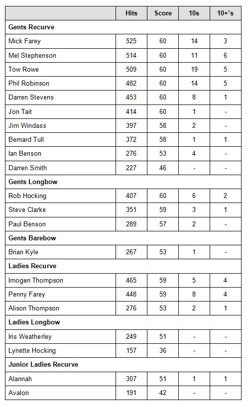 Club Scores | BCCB Archery