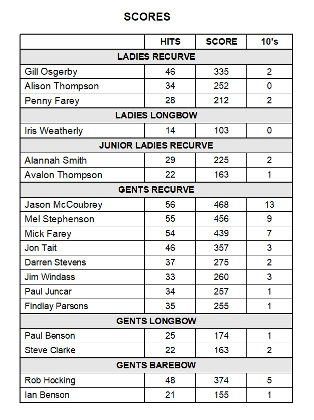 Club Scores | BCCB Archery