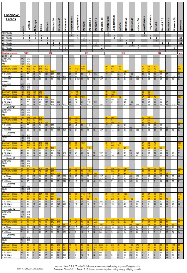 Classifications | BCCB Archery