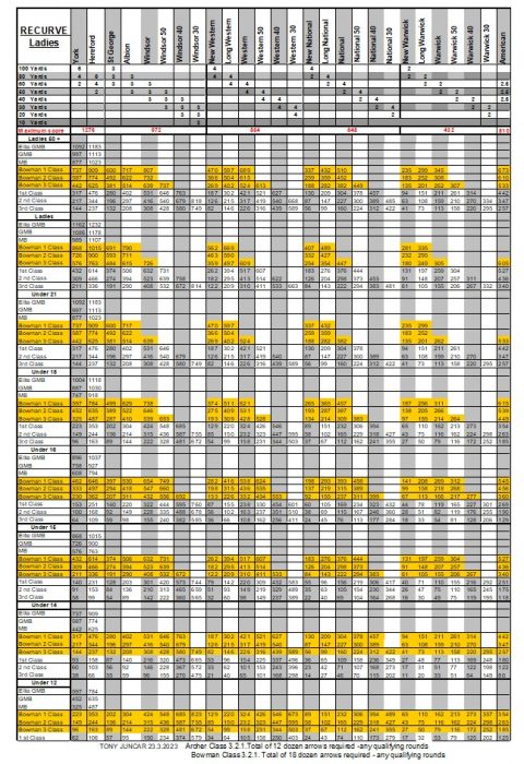 Classifications | BCCB Archery