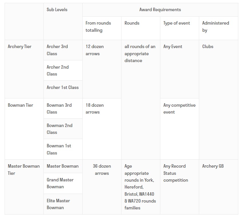 Classifications | BCCB Archery