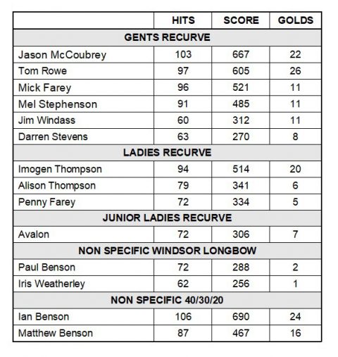 Club Scores | BCCB Archery