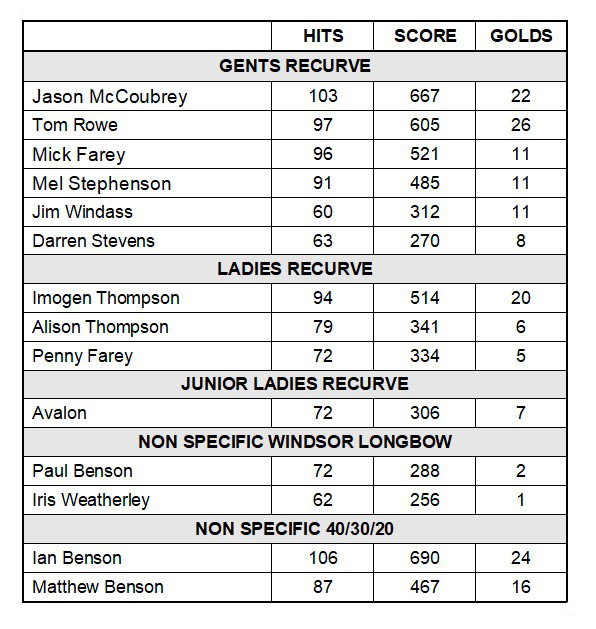 Club Scores | BCCB Archery