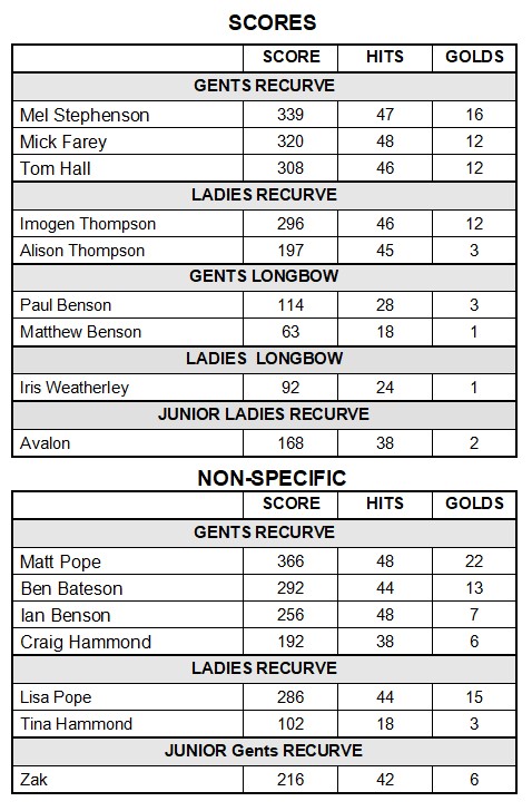 Club Scores | BCCB Archery