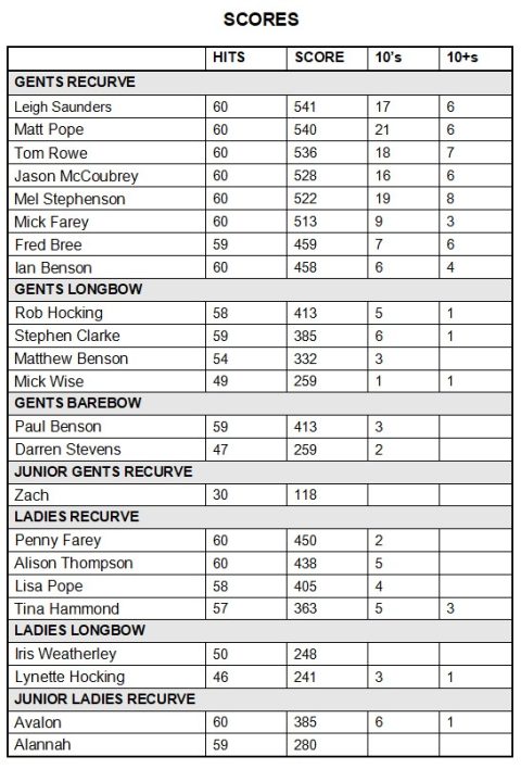 Club Scores | BCCB Archery